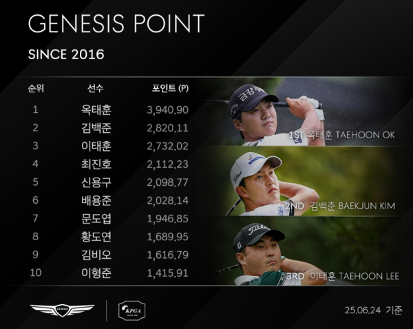 ‘제68회 KPGA 선수권대회 with A-ONE CC’ 챔피언 옥태훈, 제네시스 포인트 1위 등극